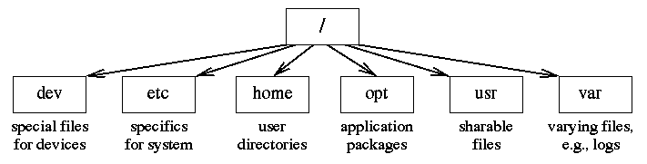 CS 3733 Operating Systems Notes: Files
