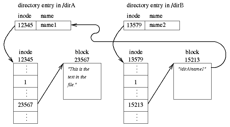 CS 3733 Operating Systems Notes: Files