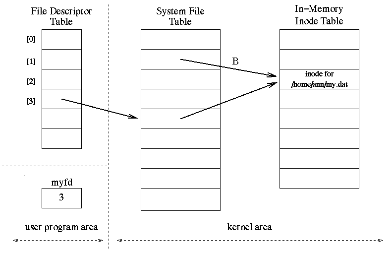 CS 3733 Operating Systems Notes: Files